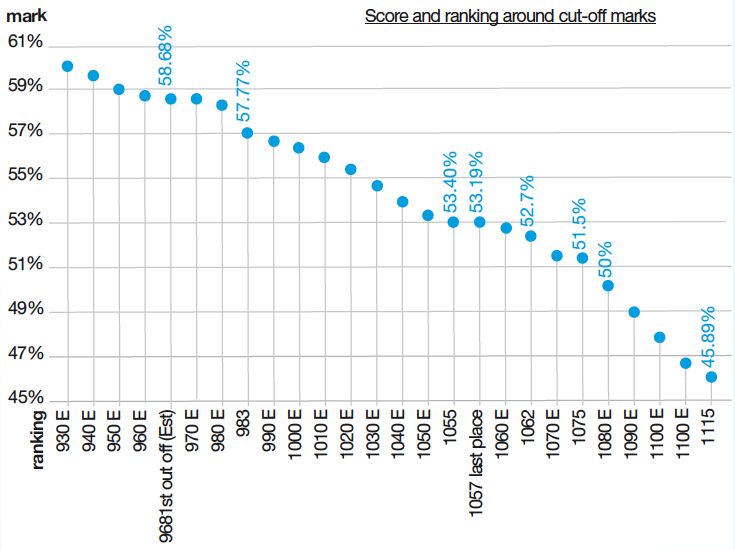 The recruitment process of foundation training